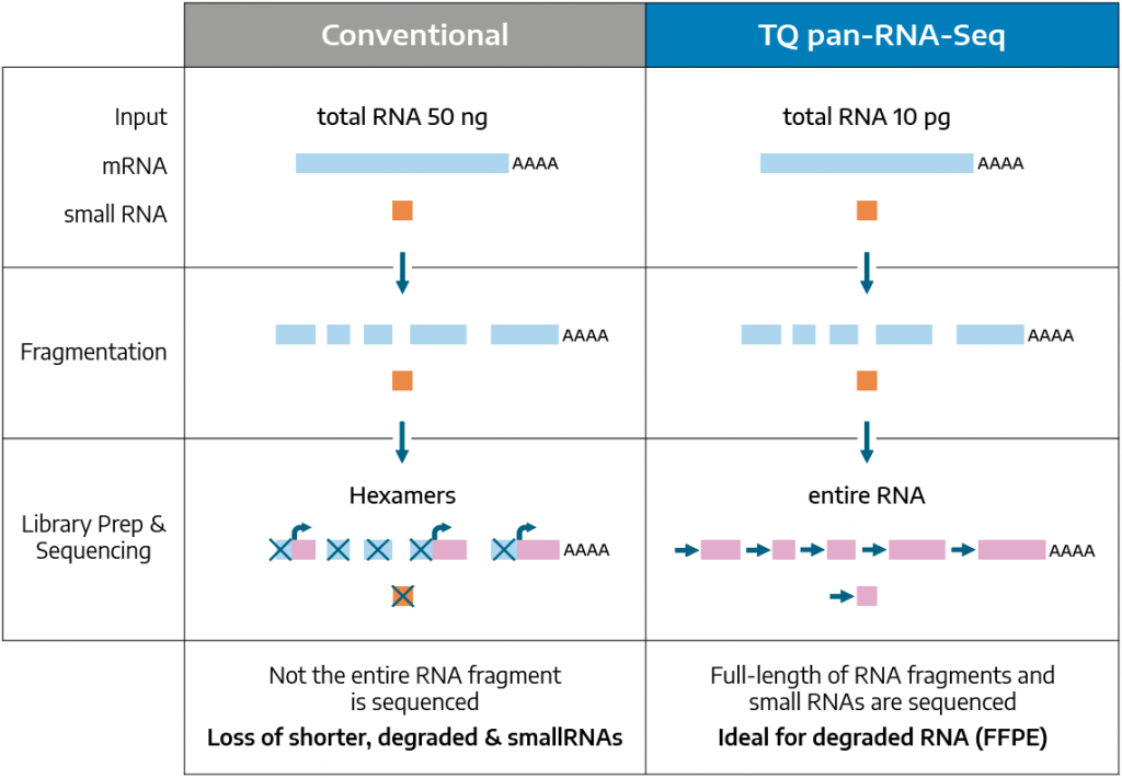 Conventional-vs-pan-RNA-Seq | GenXPro